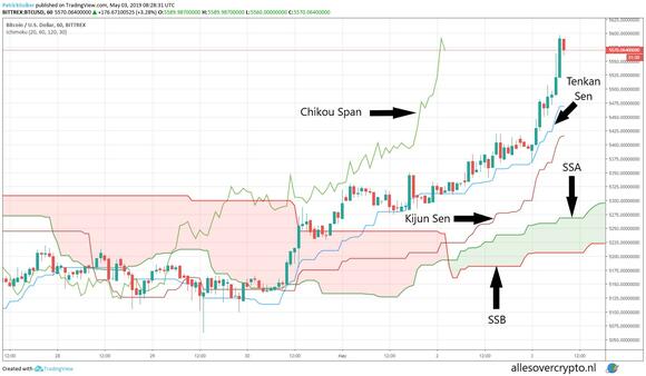 Crypto trading (deel 6) - Ichimoku Cloud | AllesOverCrypto