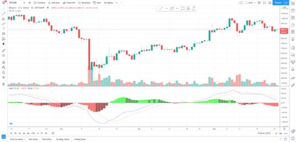 MACD Indicator - uitleg voor beginners | AllesOverCrypto