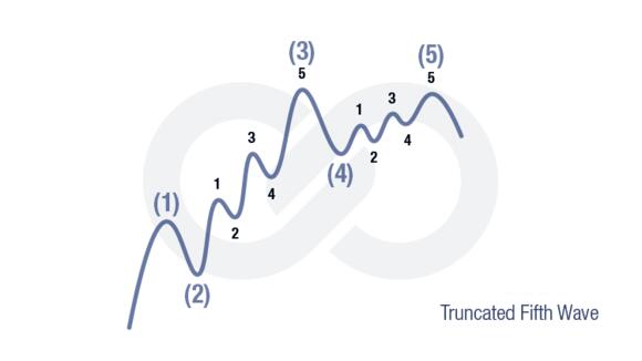 Elliott Waves trading indicator - uitleg voor beginners | AllesOverCrypto